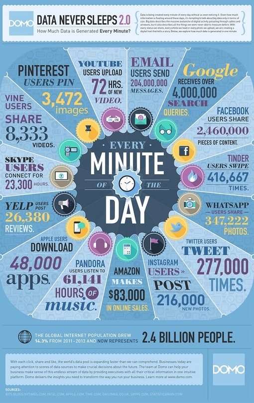 What Happens in One Minute on the Internet? [Infographic] | terryclarke ...